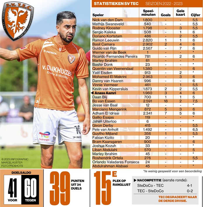 Zo liep het seizoen van TEC uit op een catestrofe: ‘Ik denk dat we niet ...