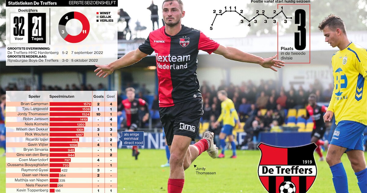 Bij De Treffers lopen ze na jaren weer met de borst vooruit: team is ...