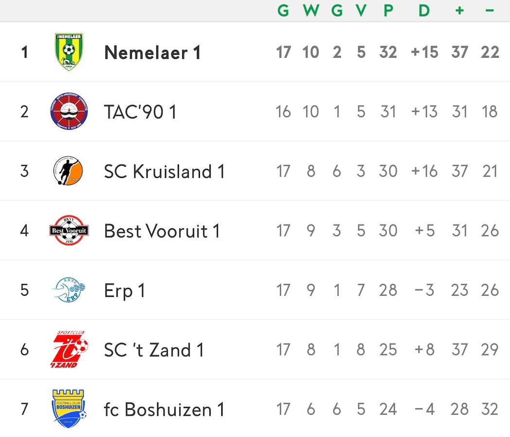 Missie Vierde Divisie | Bibbers in Best, Kruisland struikelt en ...