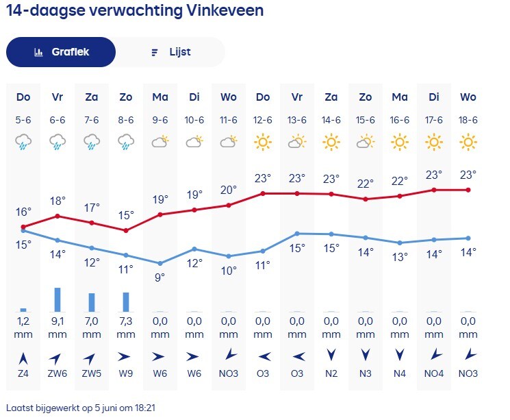 Zondag windkracht 12? Opmerkelijke voorspelling te zien op Buienradar ...