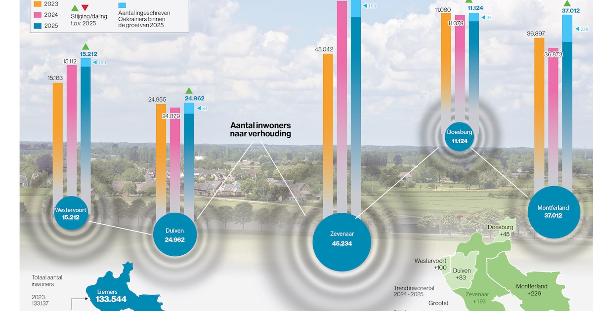 Er woonden nog nooit zoveel mensen in de Liemers; krimp van 2024 ...