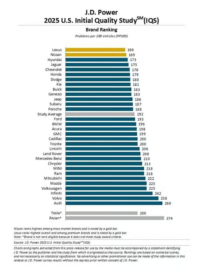 Geen enkel Duits merk in top 10 Amerikaans kwaliteitsonderzoek, Audi ...