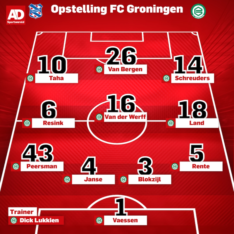 LIVE eredivisie | Vermakelijk begin bij Heerenveen tegen FC Groningen ...