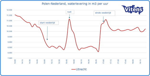Massale ‘plaspauzepiek’ tijdens EK-wedstrijd Oranje: Vitens ziet ...