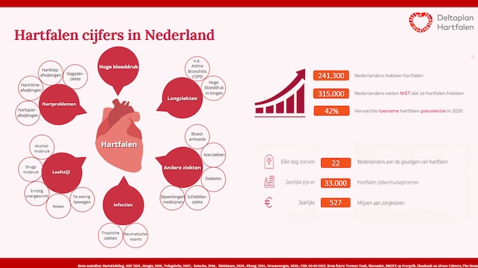 Hartfalen, wat is het en hoe herken je het? 'Altijd sokrand in je benen ...