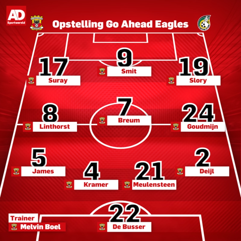 LIVE eredivisie | Go Ahead op slag van rust naast Fortuna in ...